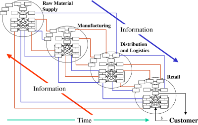 Figure 1 - Integrated Information Systems and Business Processes